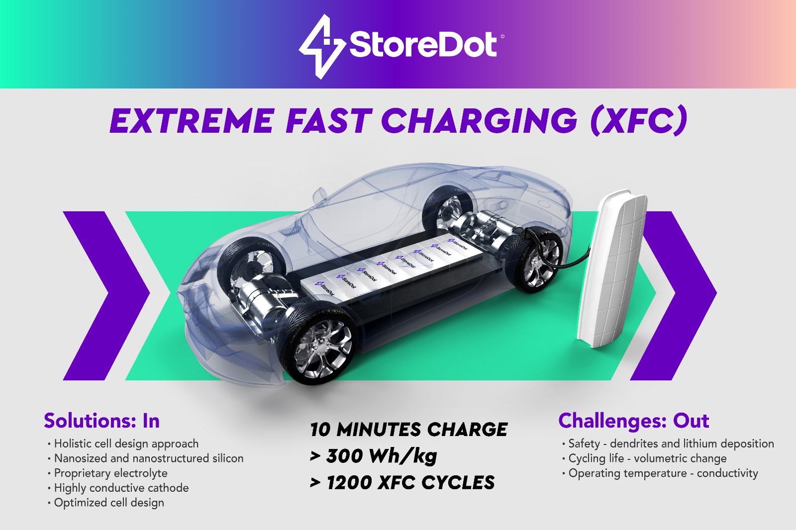 StoreDot | How advances in Extreme Fast Charging (XFC) technology are delivering safer batteries ...